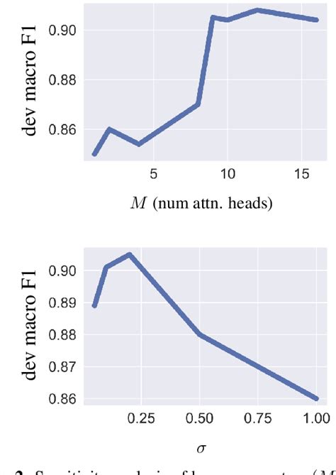 Figure 2 From Acoustic Scene Analysis With Multi Head Attention