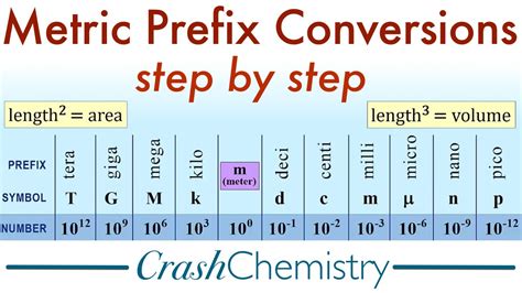 Scientific Notation Of Metric Conversion Chart
