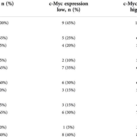 The Relationship Between C Myc Expression And Clinicopathological