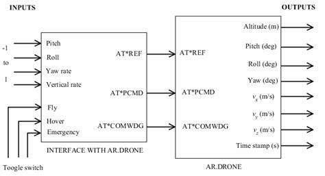 Data Flow Program At Labview For Ar Drone 2 0 Download Scientific Diagram