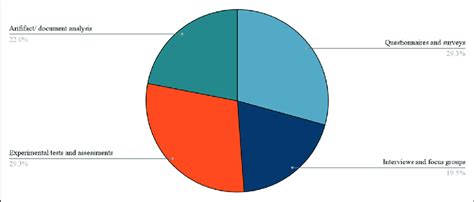 Distribution Of Data Collection Procedures Download Scientific Diagram