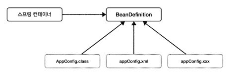 스프링 핵심 원리 기본편 인프런 강의 정리스프링 컨테이너와 스프링 빈 다양한 설정 형식 지원 Beandefinition