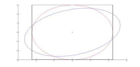 Anyone Familiar With Stretching Covariance Matrix Ellipse Inside A Bound ResearchGate