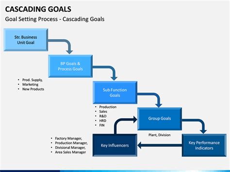 Cascading Goals PowerPoint And Google Slides Template PPT Slides