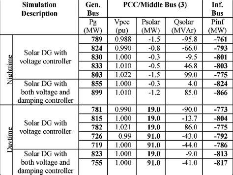 Table Ii From New Control Of Pv Solar Farm As Statcom Pv Statcom For Increasing Grid Power