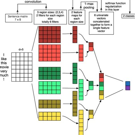 A Cnn Architecture For Text Classification Zhang And Wallace 2017