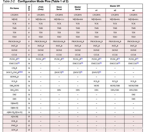 Xilinx 7系列fpga Config设计文档 Csdn博客