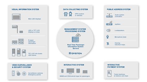 Real Time Passenger Information System Smart City Displays