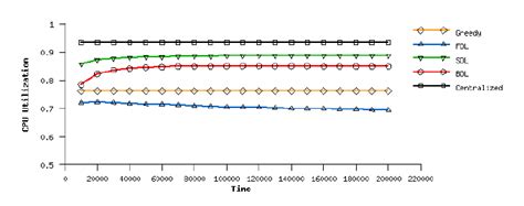 CPU Utilization Under Heavy Task Load Download Scientific Diagram