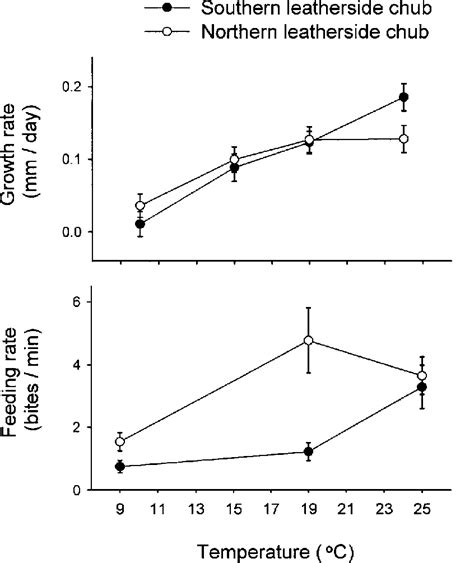 Results Of Common Environment Rearing Experiments Showing The Effects