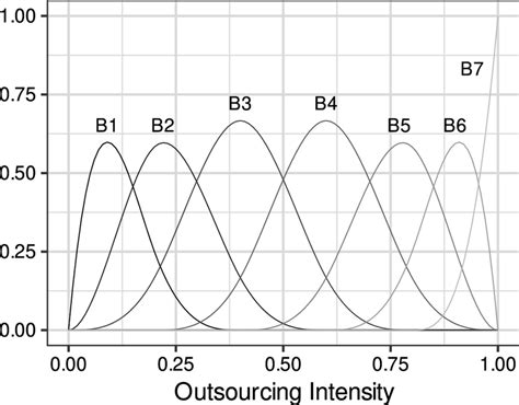 B Splines Used For The Modeling Download Scientific Diagram