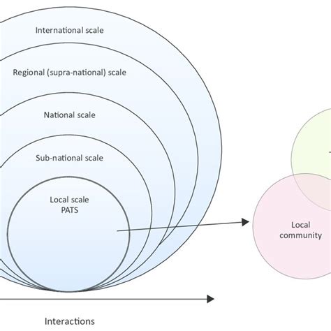 multi scalar nature of protected area tourism systems download
