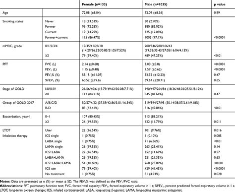 Management Reality Of Female Patients With Copd Copd