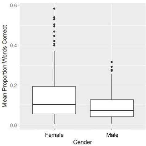 Boxplots Of Mean Proportion Words Correct In Sentences Lipread By Download Scientific Diagram