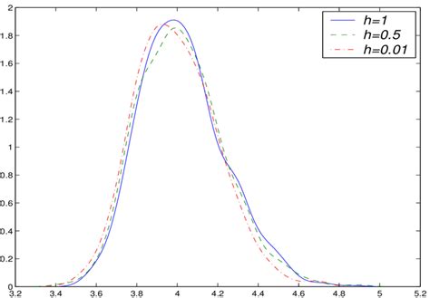 The Kernel Density Estimator Of R M H For Different Values Of H Download Scientific Diagram