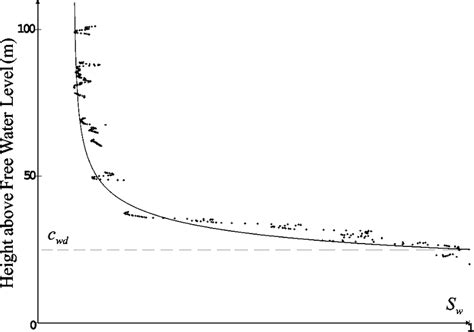Height Above The Free Water Level As A Function Of Water Saturation Download Scientific