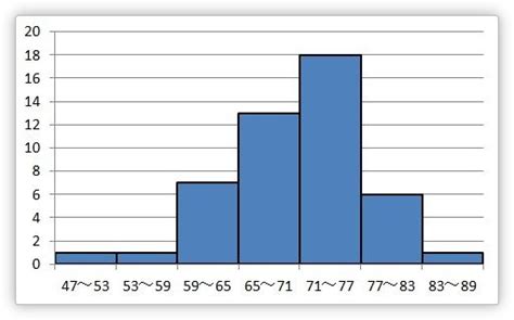 バージョン2010や2013のexcel（エクセル）で、ヒストグラムを作る方法