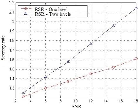 Secrecy Rate Comparison Versus Snr Download Scientific Diagram