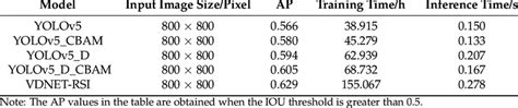 Comparison Of Different Algorithms In Vehicle Detection Performance On Download Scientific