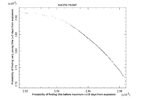 Locus Of Paretooptimal Solutions Or Pareto Front Using Two Objective Download Scientific