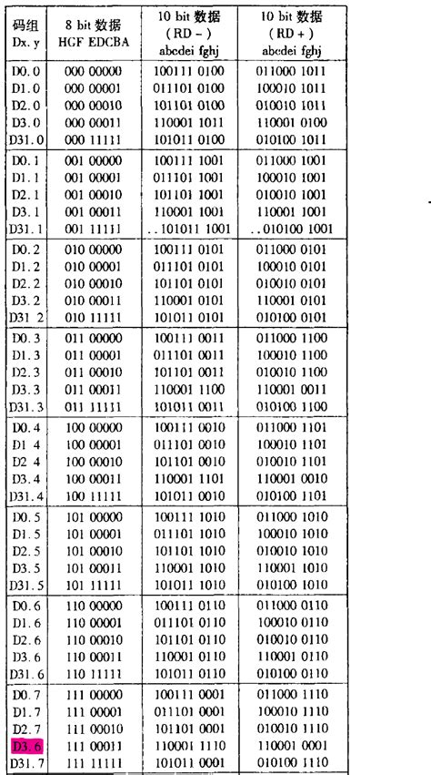 basic principles of 8b 10b coding programmer sought