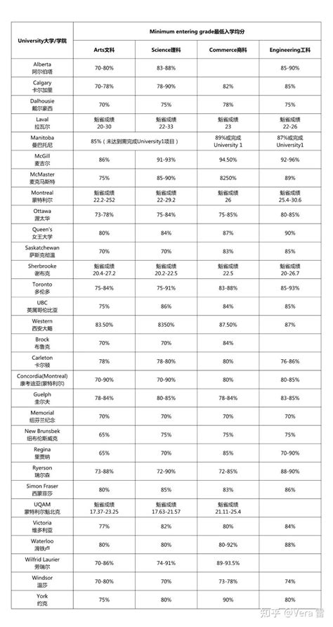 加拿大留学各高校gpa要求汇总 知乎