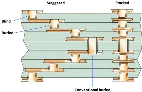 Optimizing Pcb Designs With Microvias A Comprehensive Guide Victorypcb Optimizing Pcb Designs With Microvias A Comprehensive Guide Victorypcb