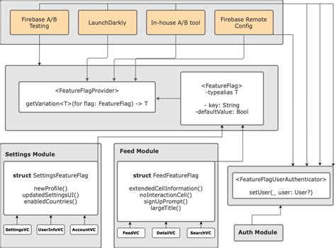 Clean Architecture A Feature Flag Manager