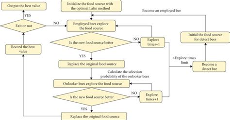 Schematic Diagram Of The Iabc Algorithm Download Scientific Diagram