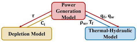 multiphysic coupling scheme for steady state calculations without a