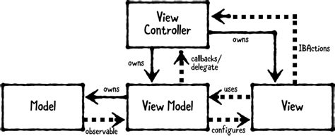 Design Patterns By Tutorials MVVM Kodeco