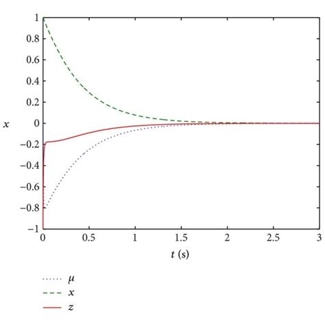 State Trajectories And Control Input Download Scientific Diagram