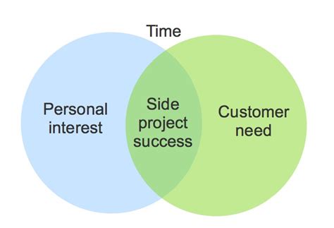 How To Build A Startup Without Quitting Your Day Job Bu The Jotform Blog