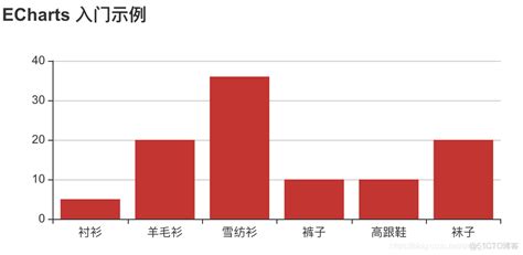 在 Vue 中使用 Echarts 的详细步骤wx5e8a94aa0d14f的技术博客51cto博客
