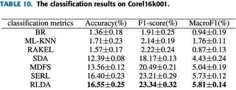 Table 1 From Representation Learning With Dual Autoencoder For Multi