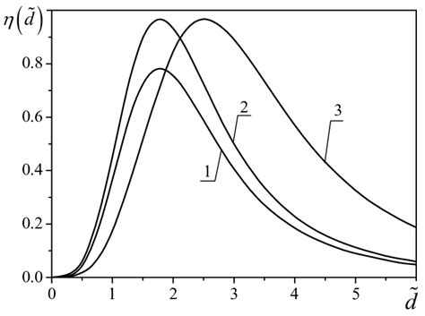Efficiency Of The Wave Excitation In A Circular Waveguide Download Scientific Diagram