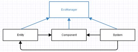 Design Entity Component System Coupling Software Engineering Stack Exchange