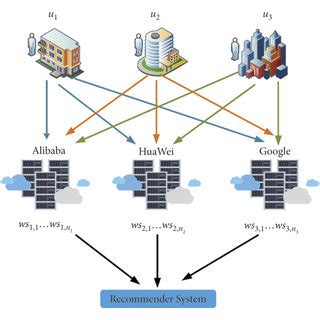Cross Platform IoT Service Recommendation An Intuitive Example Download Scientific Diagram