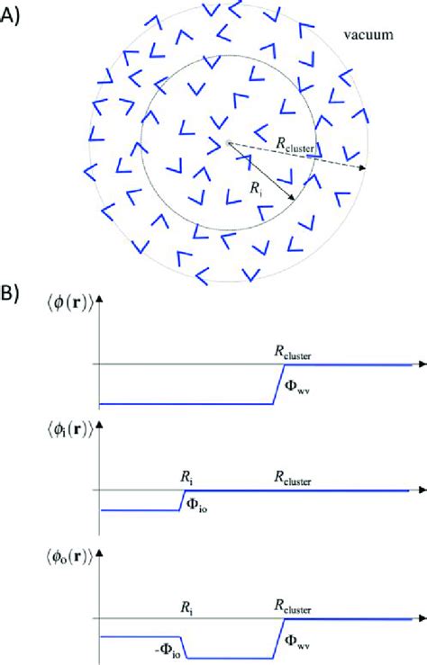Properties Of A Finite Spherical Cluster In A Vacuum A Spherical Download Scientific Diagram