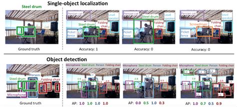 computer vision what is single object localization artificial