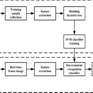 Vehicle Detection Algorithm Flow Based On Fusion Feature Download Scientific Diagram