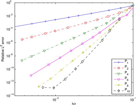 figure 1 from high order finite element method for solving convected