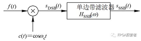 Dds实现am调制、dsb调制【matlab】【fpga】【vivado】【信号处理】【通信原理】【软件无线电】【fpga探索者】 Csdn博客
