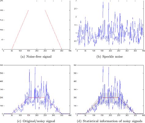 Figure 1 From An Adaptive Total Variational Despeckling Model Based On