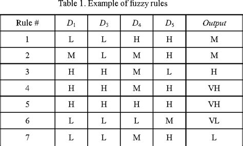 Table 1 From An Effective Fuzzy Based Algorithm To Detect Faulty