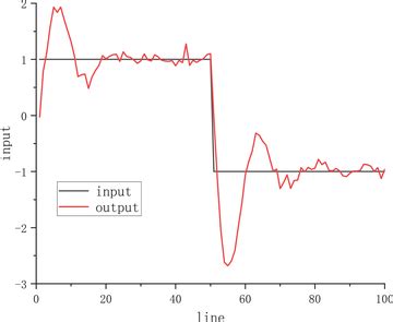 Waveforms Of System Input And Output Signal Download Scientific Diagram