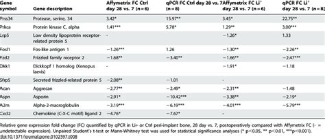 Validation Of The Microarray Data By Qpcr Download Table