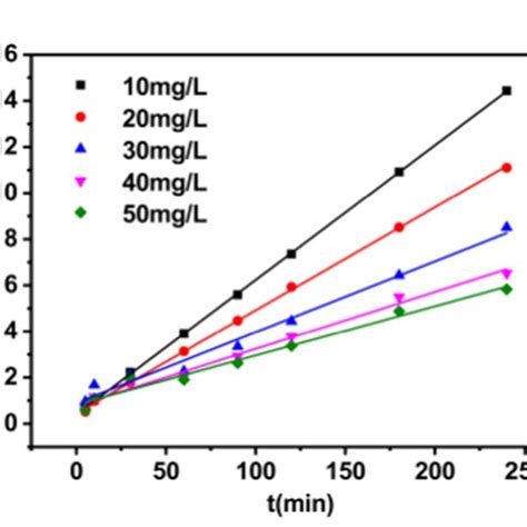 Kinetic Model Of Adsorption Of Crvi On Fesmbc A Pseudo First Order Download Scientific