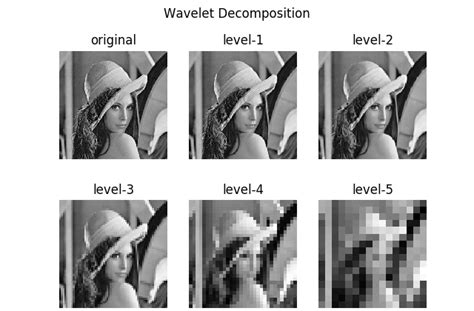 Sub Bands Of Wavelet Decomposed Image Download Scientific Diagram