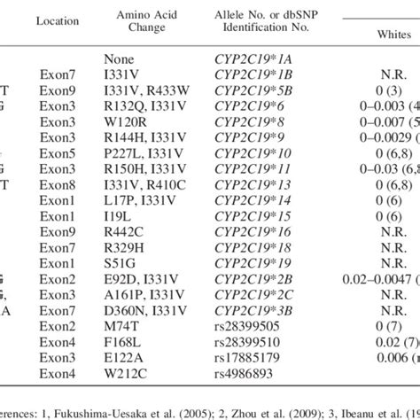 Cyp2c19 Gene Copy Number Determination In Transgenic Mice Standard